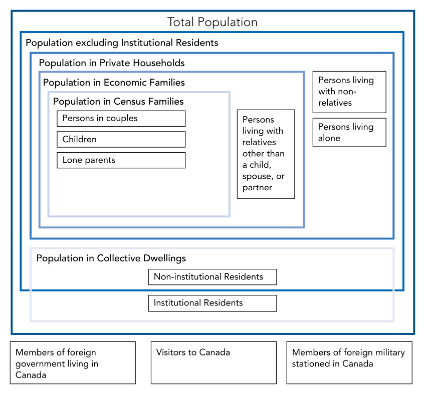 Story - Understanding Census Data