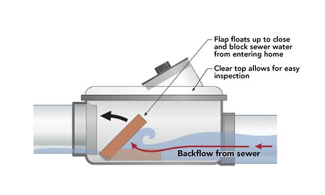 Backwater valve rebate - peelregion.ca